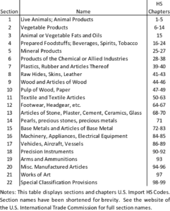 An All In One Document on Furniture Related HS Code Knowledge